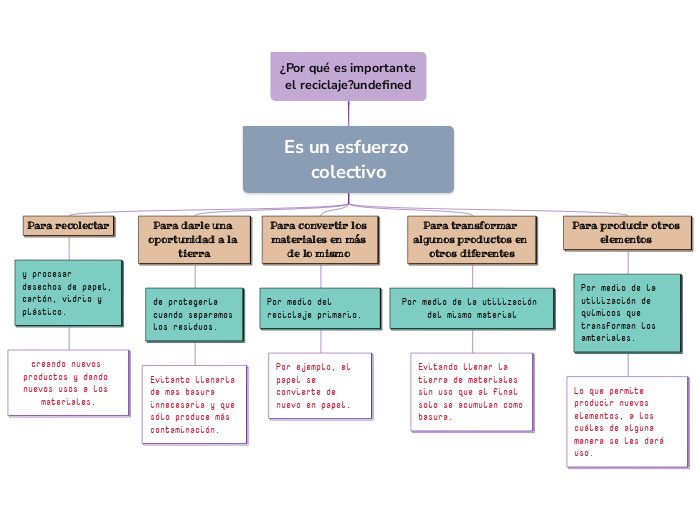 ¿Por qué es importante el reciclaje? - Mind Map